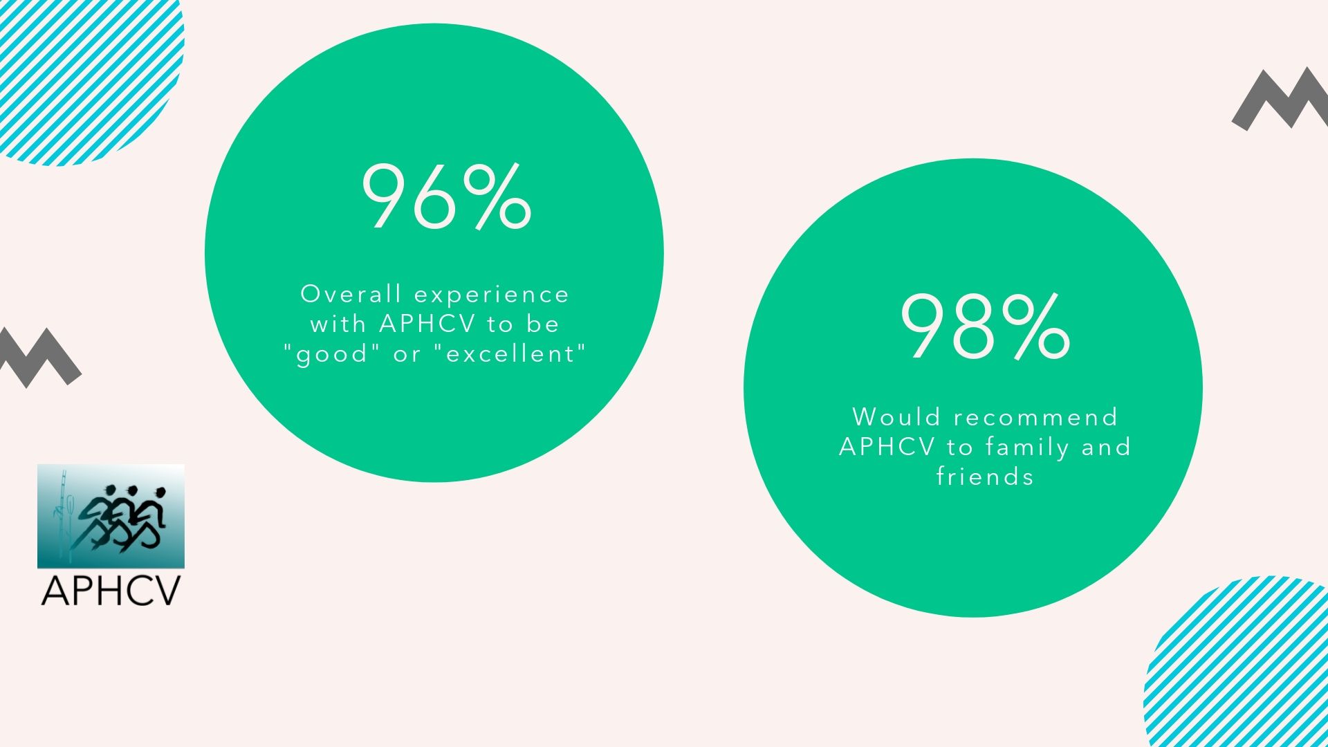 Patient Satisfaction – APHCV